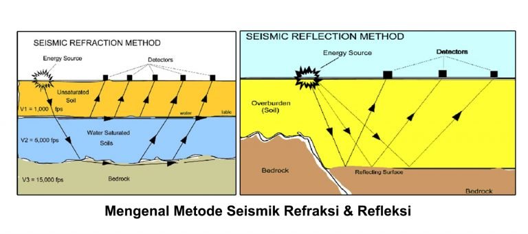 Apa Itu Metode Seismic Refraksi & Refleksi? Ini Penjelasannya!